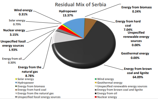 National Residual Mix Yearly Report – Elektromreža Srbije
